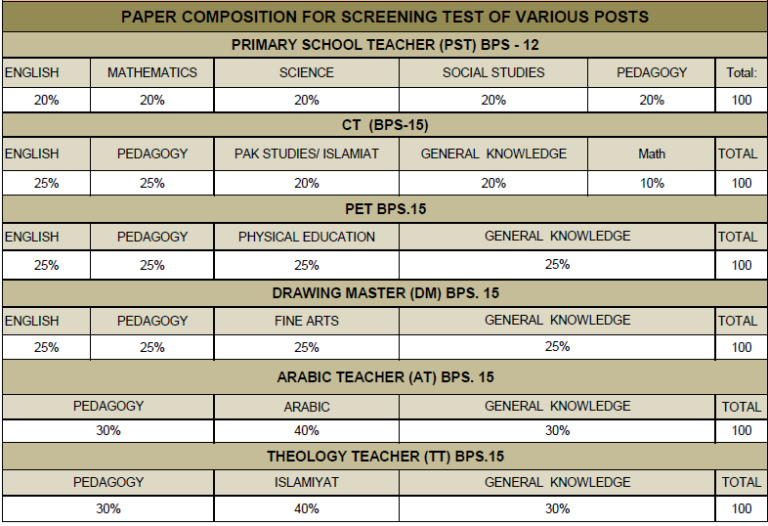 KPK PST, CT, PET, DM, AT, TT Jobs NTS Test Sample Paper Download